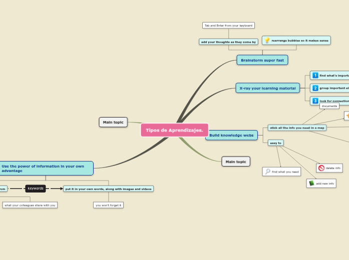 Tipos de Aprendizajes. - Mind Map